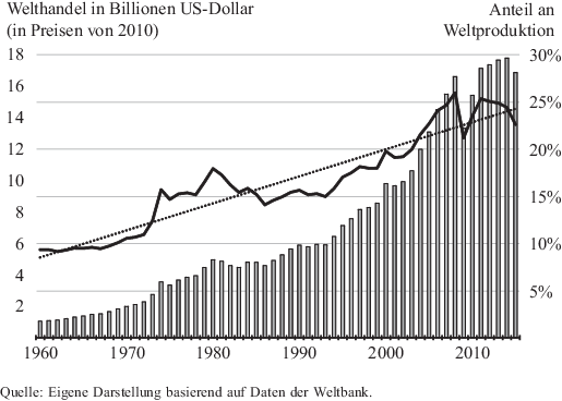 Ausmaß und Struktur der Globalisierung | SpringerLink