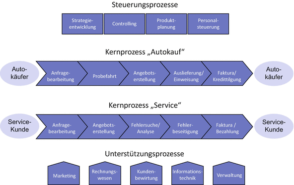 Einführung in das Geschäftsprozessmanagement | SpringerLink