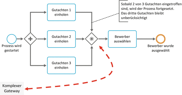 Modellierung und Analyse von Prozessen | SpringerLink