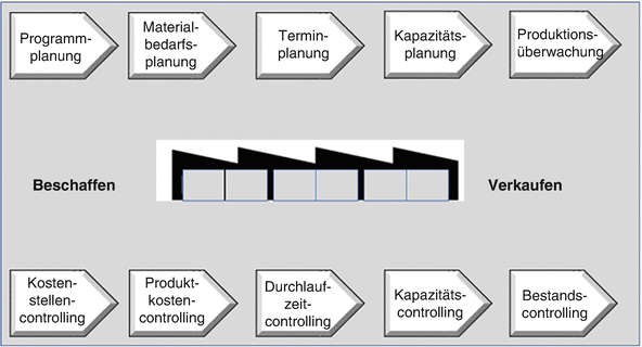 Controlling und Management moderner Produktionssysteme | SpringerLink