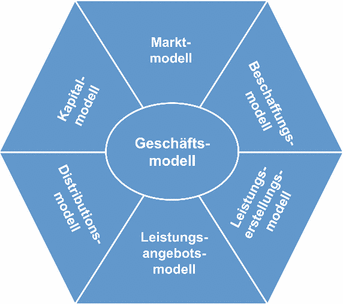 Leitfaden zur Geschäftsmodell-Entwicklung | SpringerLink