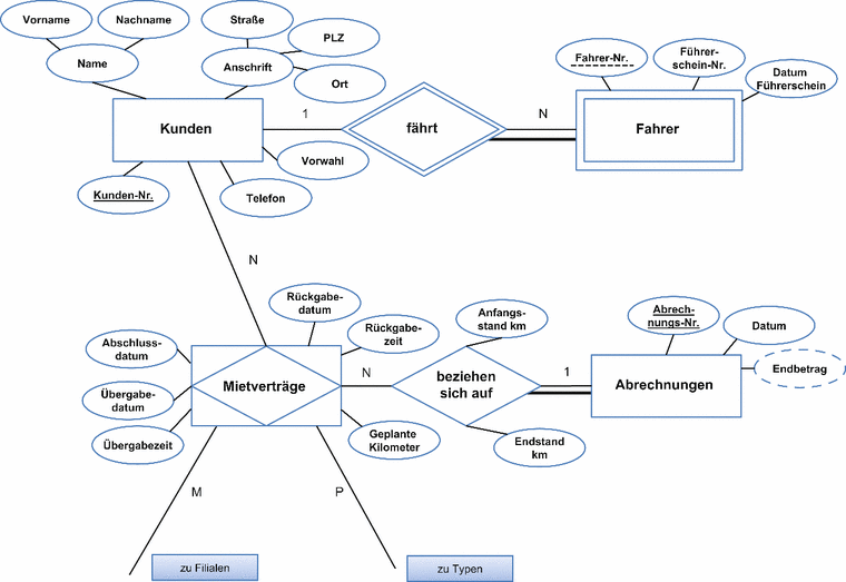 Erstellung von Fachkonzepten mit dem Entity-Relationship-Modell (ERM ...