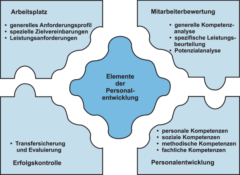 Personalentwicklung und Mitarbeiterkompetenzen | SpringerLink