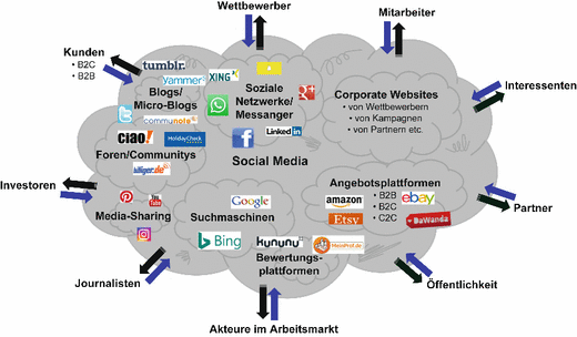 Social Media und Social-Media-Marketing | SpringerLink