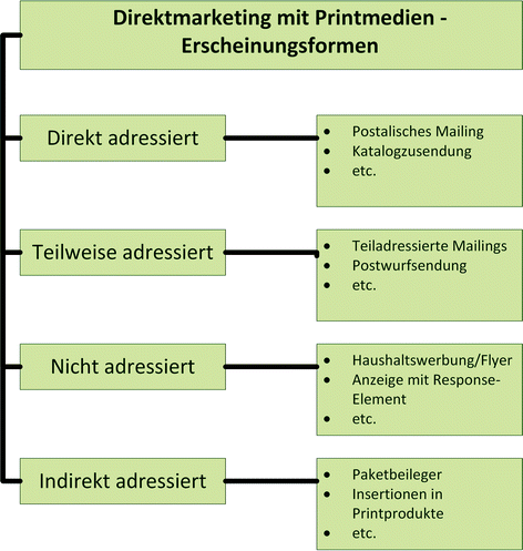 Arten von Printmedien | SpringerLink
