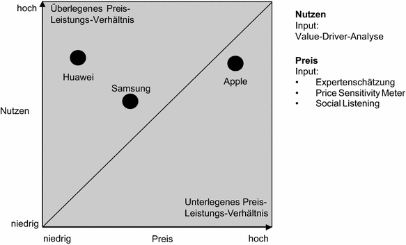 Pricing-Prozess Teil 3: Struktur | SpringerLink