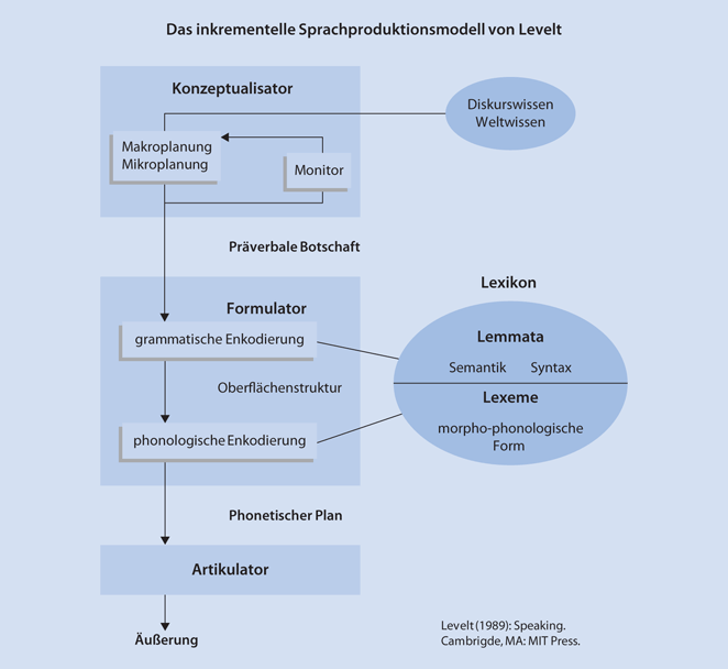 Der Nutzen von Sprachverarbeitungsmodellen | SpringerLink