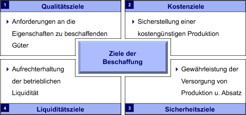 Materialwirtschaft | SpringerLink