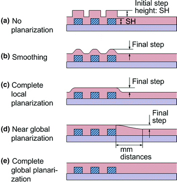 Enabling Technologies I—Wafer Planarization and Bonding | SpringerLink