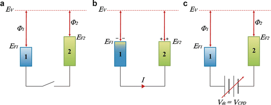 Kelvin Probe Force Microscopy in Nanoscience and Nanotechnology ...