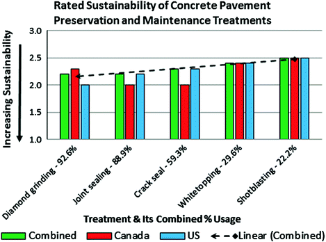 Sustainable Pavement Preservation and Maintenance Practices | SpringerLink