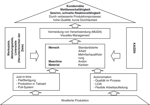 Elemente moderner, schlanker Produktionssysteme | SpringerLink