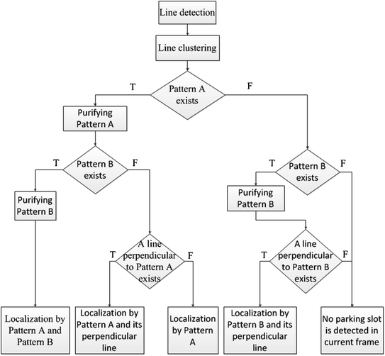 Line Filter-Based Parking Slot Detection for Intelligent Parking ...