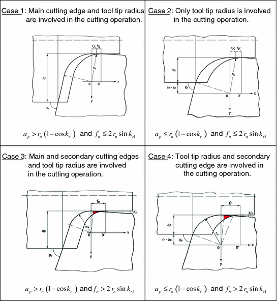Estimation of Cutting Forces and Tool Wear Using Modified Mechanistic Models in High Performance ...