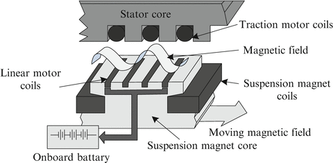 Maglev Train Overview | SpringerLink
