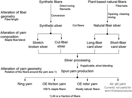 Yarn Constructions and Yarn Formation Techniques | SpringerLink