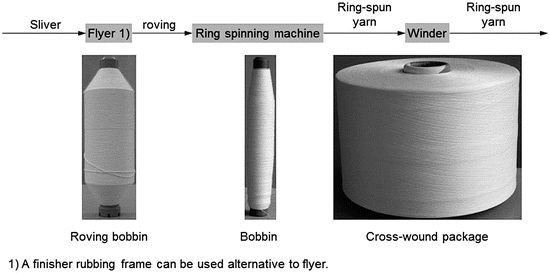 Yarn Constructions and Yarn Formation Techniques | SpringerLink