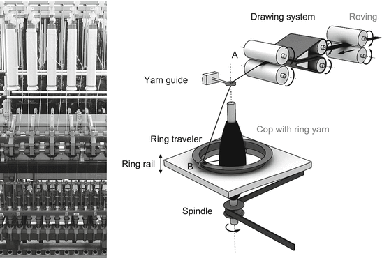 Yarn Constructions and Yarn Formation Techniques | SpringerLink