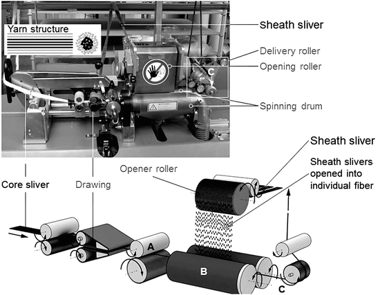 Yarn Constructions and Yarn Formation Techniques | SpringerLink