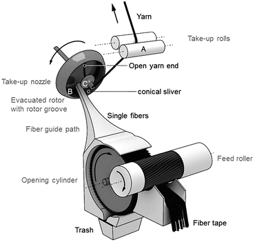 Yarn Constructions and Yarn Formation Techniques | SpringerLink