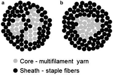 Yarn Constructions and Yarn Formation Techniques | SpringerLink