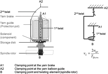 Yarn Constructions and Yarn Formation Techniques | SpringerLink