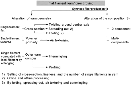 Yarn Constructions and Yarn Formation Techniques | SpringerLink