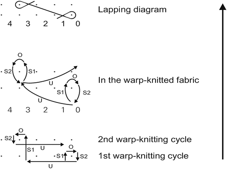 Warp-Knitted Semi-finished Products and Warp-Knitting Technologies ...