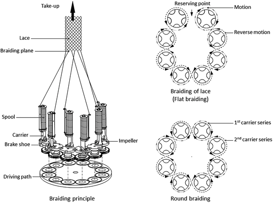 Braided Semi-finished Products and Braiding Techniques | SpringerLink