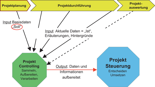 Projektsteuerung und Projektcontrolling | SpringerLink
