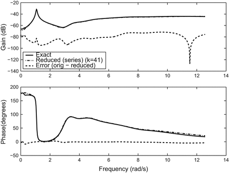 Model Order Reduction: Methods, Concepts and Properties | SpringerLink