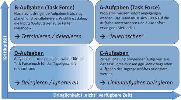Die Organisation eines Task Force Projektes | SpringerLink