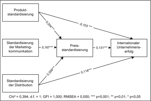 Internationale Marktbearbeitungsstrategien | SpringerLink