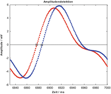 High Definition Oscillometry: Non-invasive Blood Pressure Measurement ...