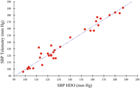 High Definition Oscillometry: Non-invasive Blood Pressure Measurement ...