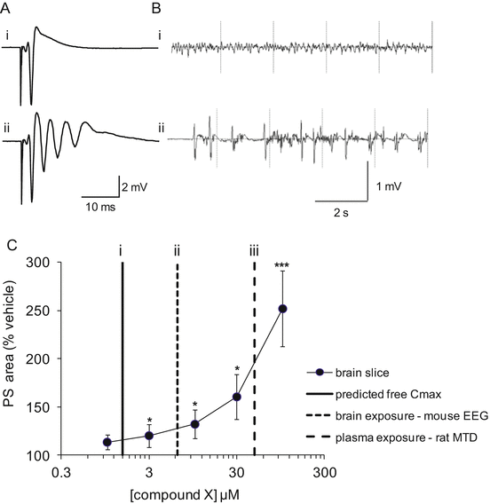 CNS Adverse Effects: From Functional Observation Battery/Irwin Tests to ...