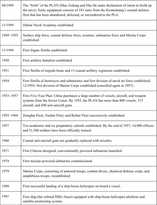 The PLA Navy’s Capability Profile | SpringerLink