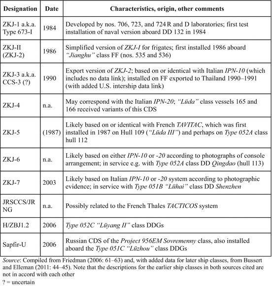 The PLA Navy’s Capability Profile | SpringerLink