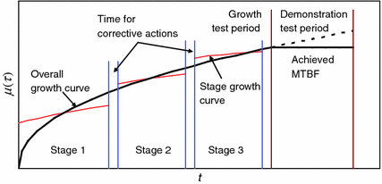 Reliability Growth Process and Data Analysis | SpringerLink