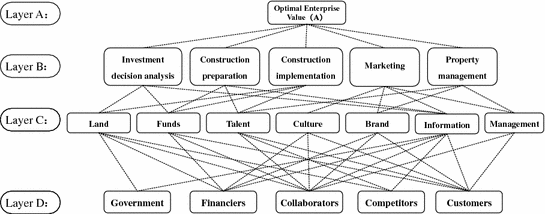Real Estate Development Enterprises Dynamic Value Chain Model Building ...