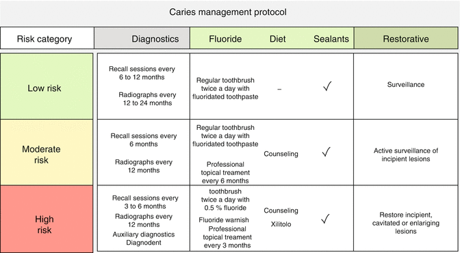 Restorative Dentistry | SpringerLink