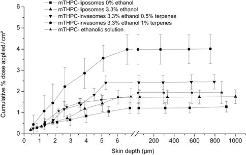 Invasomes: Vesicles for Enhanced Skin Delivery of Drugs | SpringerLink