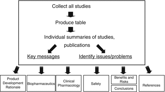 The Common Technical Document: Overviews and Summary Documents ...