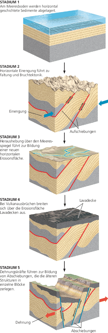 Störungen, Falten und andere Zeugen der Gesteinsdeformation | SpringerLink