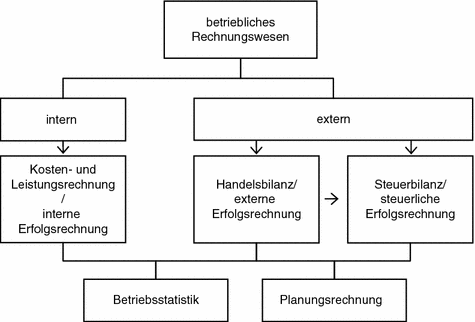 Betriebliches Rechnungswesen | SpringerLink