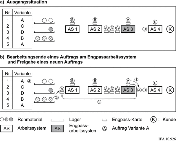 Engpass-Steuerung | SpringerLink