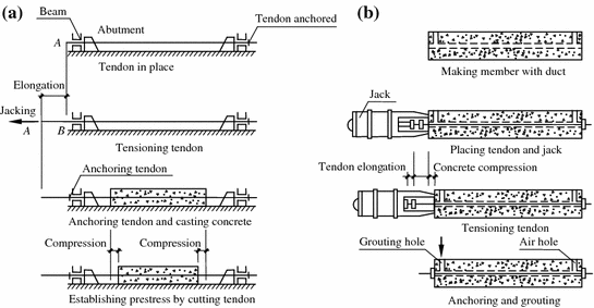 Prestressed Concrete Structures | SpringerLink