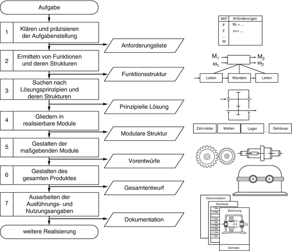 Auslegung von Maschinen- und Konstruktionselementen – eine wesentliche ...