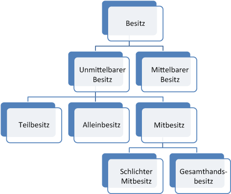 Sachenrecht | SpringerLink