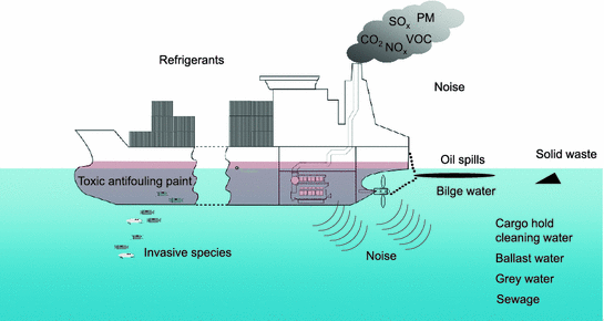 Shipping and the Environment | SpringerLink